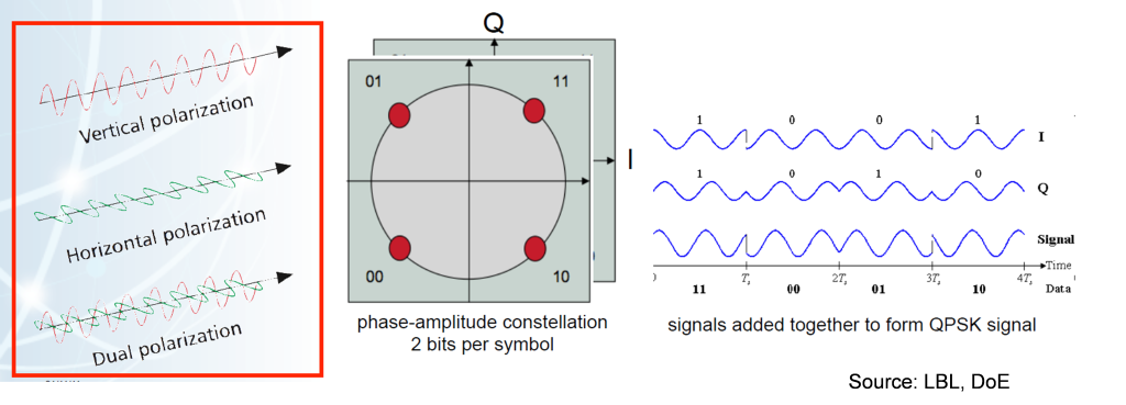 Dp Qpsk Modulation Scheme Used Achieve 100gbitssec Transmission Rate In